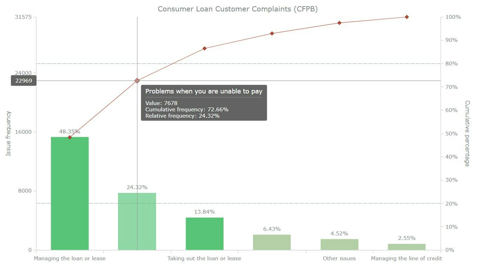 Creating a Pareto Chart With JavaScript | HackerNoon
