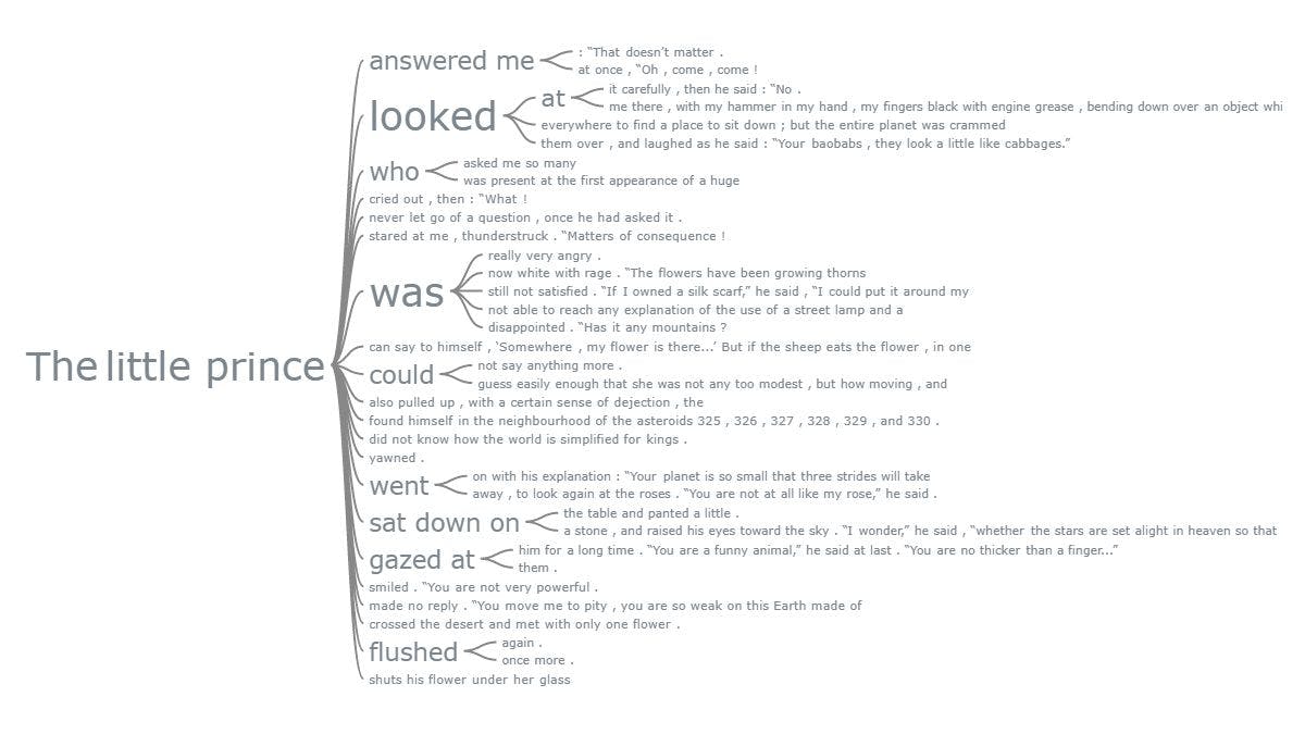 Creating an Interactive Word Tree Chart with JavaScript | HackerNoon