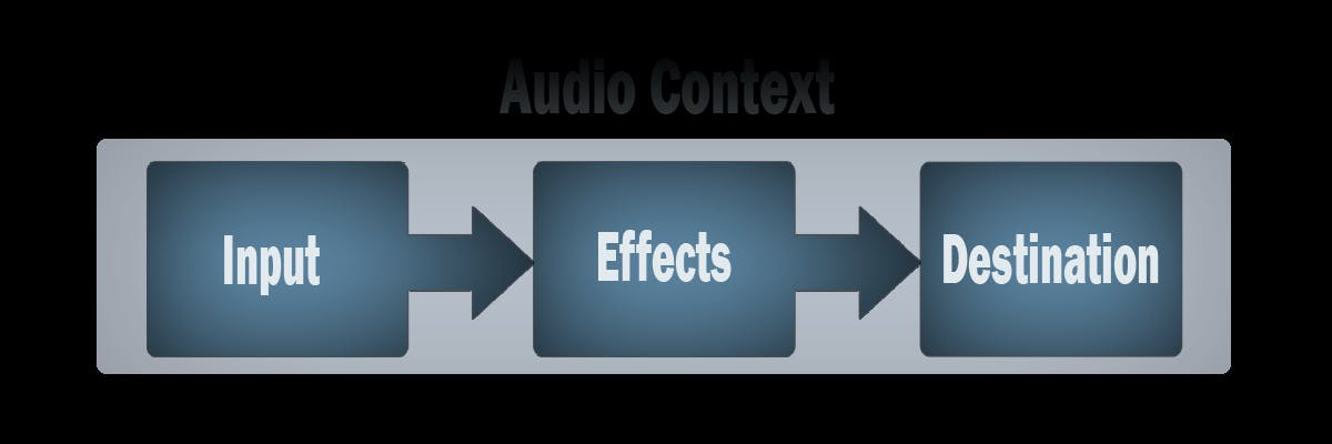 Getting Started with Web Audio API | HackerNoon