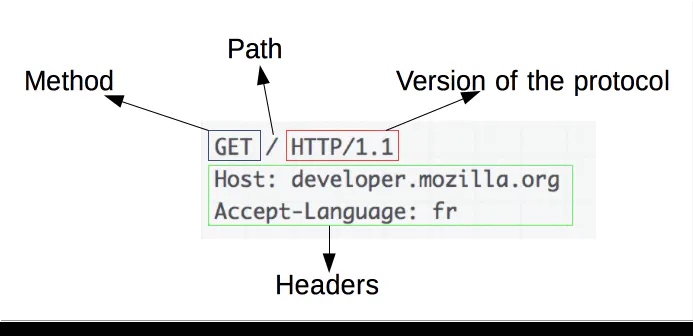 What Is Http Protocol With Example