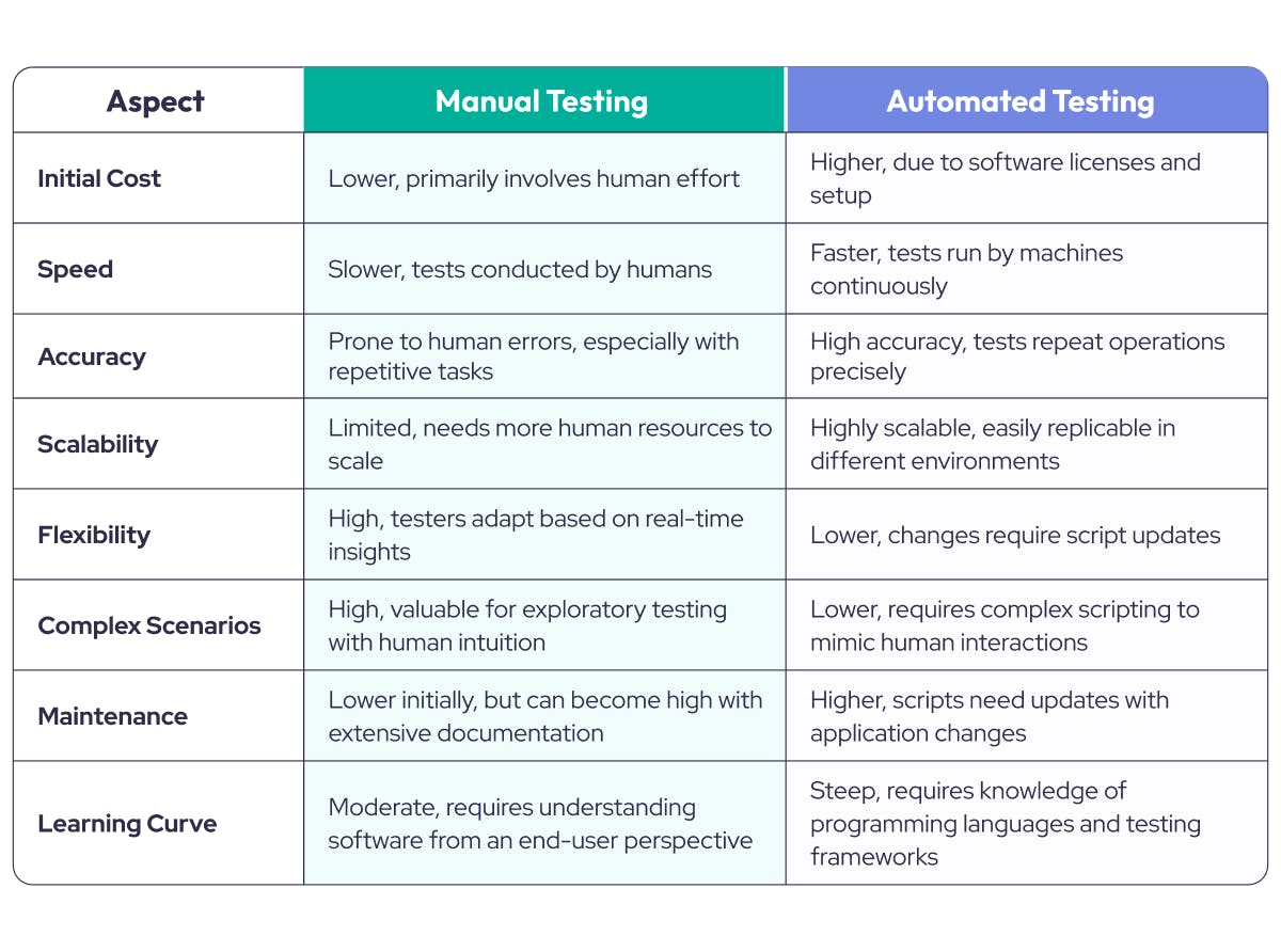 To Automate or Not: Navigating Manual and Automated Testing Paradigms ...