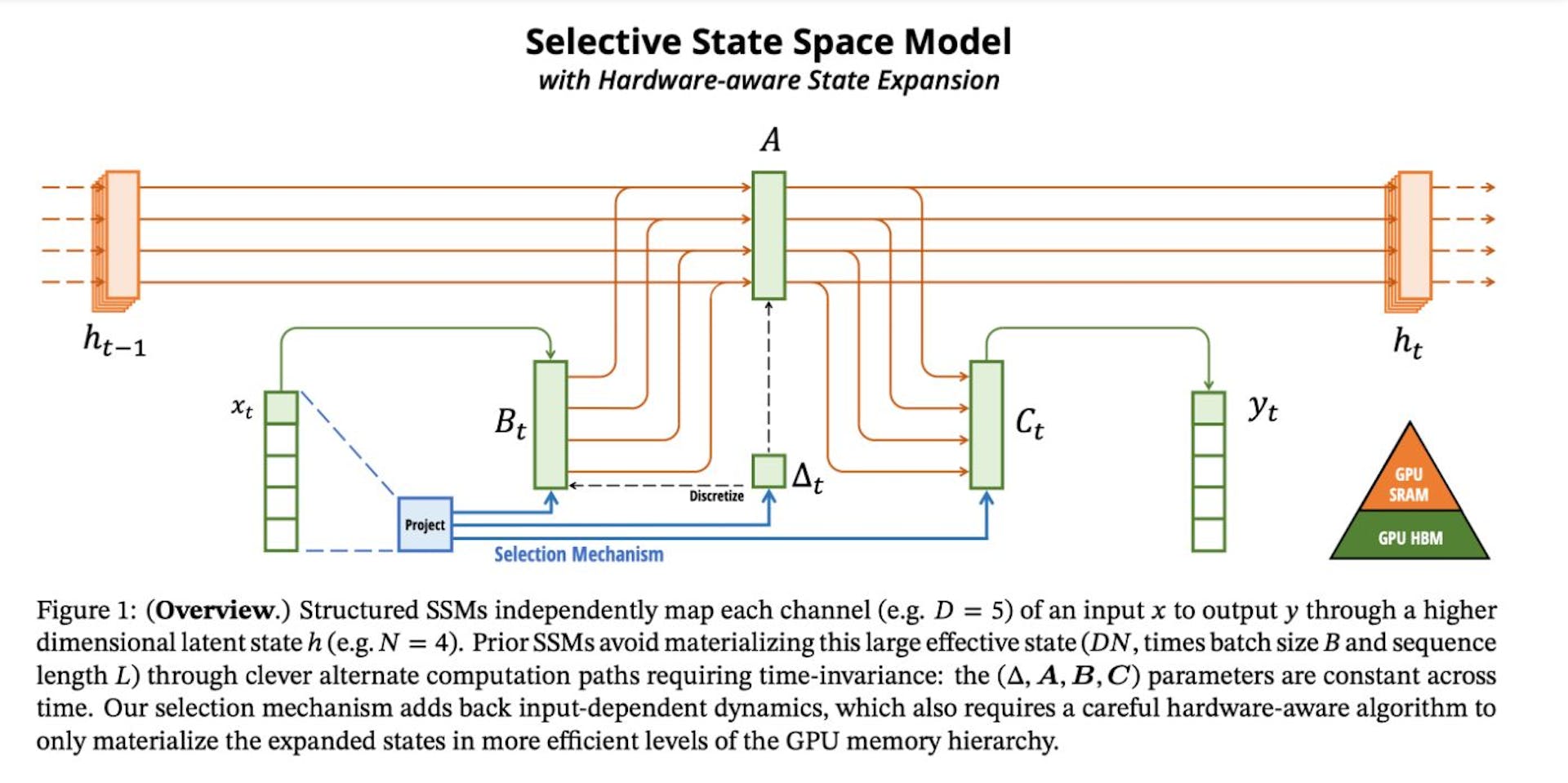 Mamba Architecture: What Is It and Can It Beat Transformers? | HackerNoon