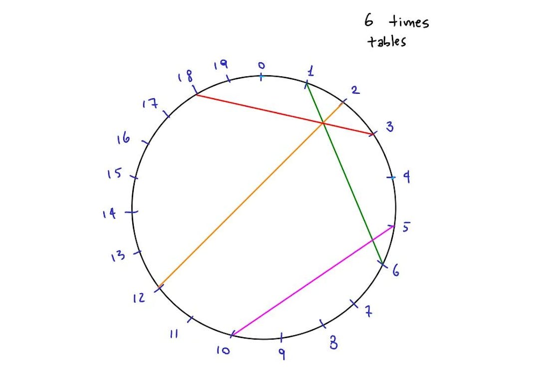 WriteUp — Fantastic times tables | HackerNoon