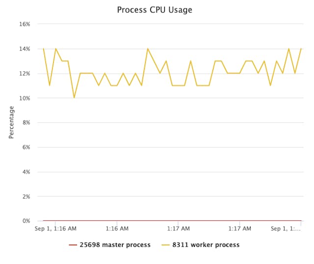 Lua-Land CPU Flame Graphs in OpenResty XRay | HackerNoon
