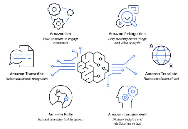How Amazon Uses Deep Learning to Improve Buying Experience | HackerNoon