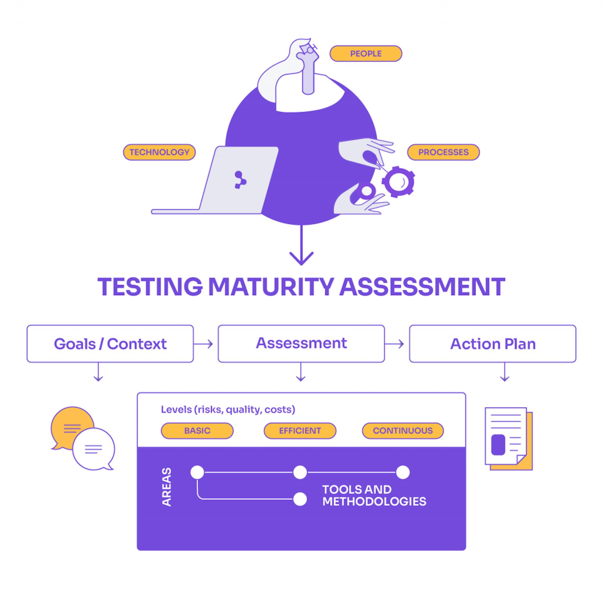 Using the Software Testing Maturity Model to Refine Your Testing ...