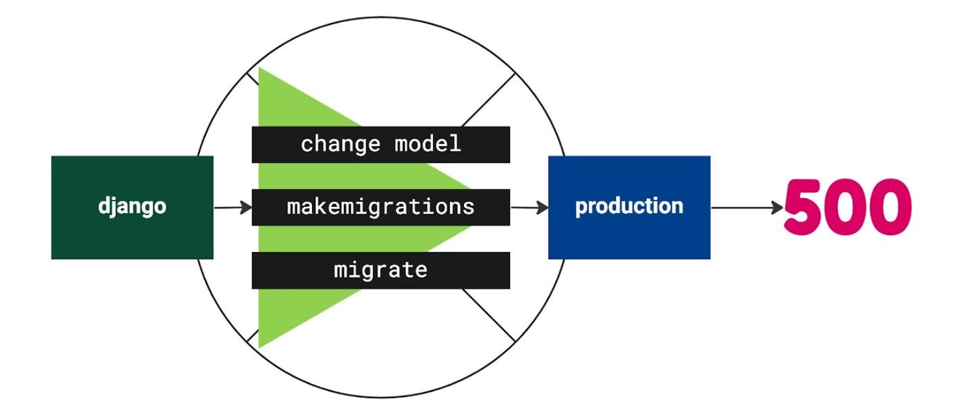 A Beginner's Guide to Deploying Django Model Changes to Production | HackerNoon