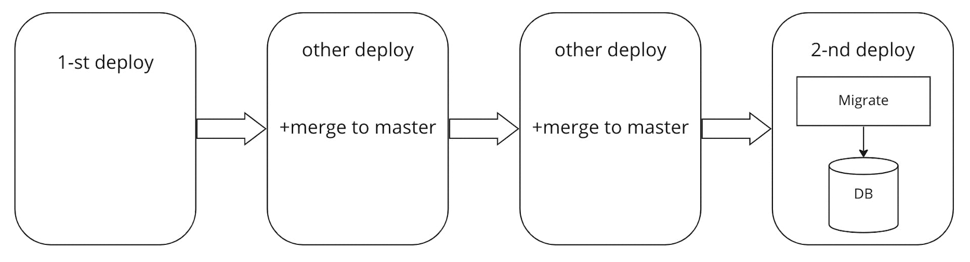 How to Delete a Table from a Django Model on Production | HackerNoon
