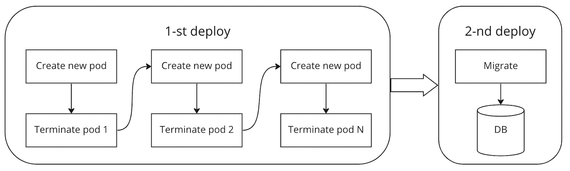 How to Delete a Table from a Django Model on Production | HackerNoon