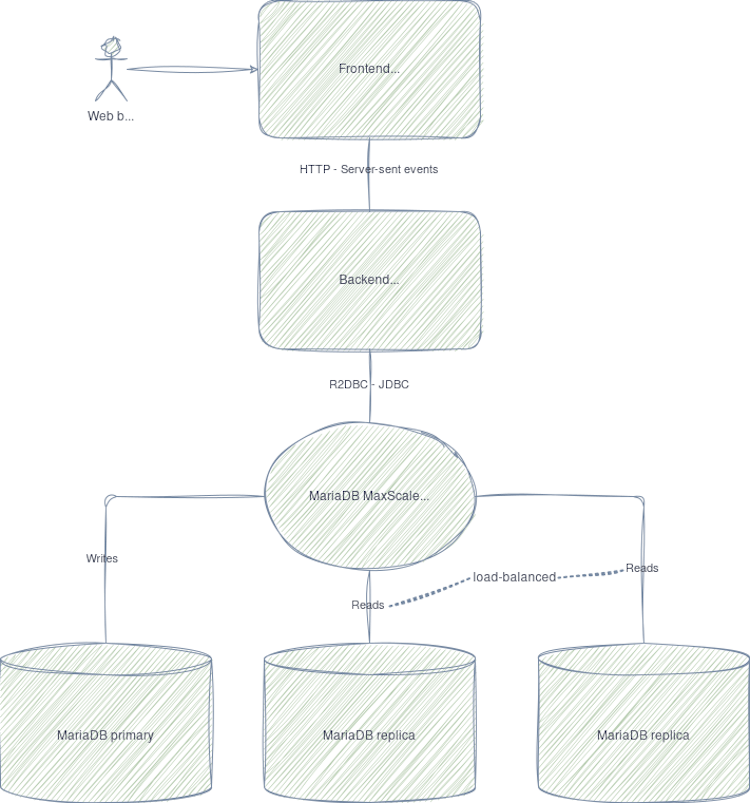 Achieving High Availability with MariaDB MaxScale | HackerNoon