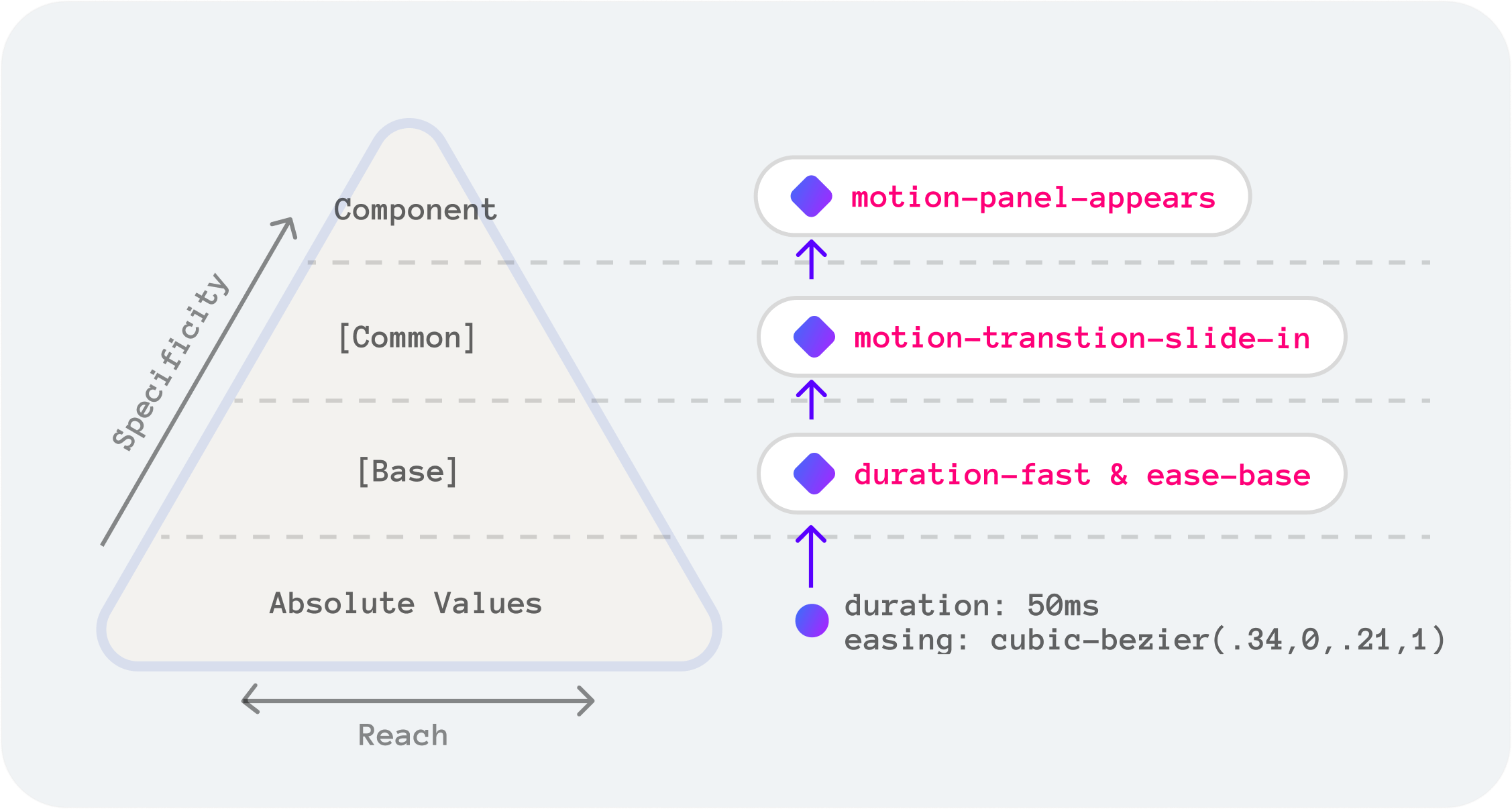 Animation/Motion Design Tokens for Complex Design Systems | HackerNoon