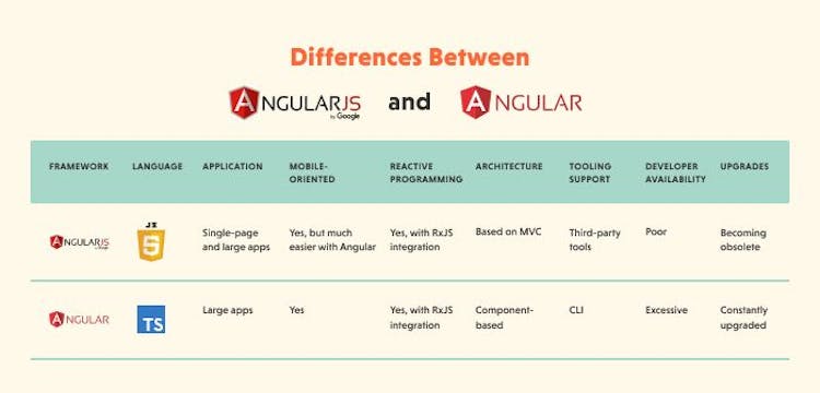 Why You Should Migrate From Angularjs To Angular In 2021 Hackernoon
