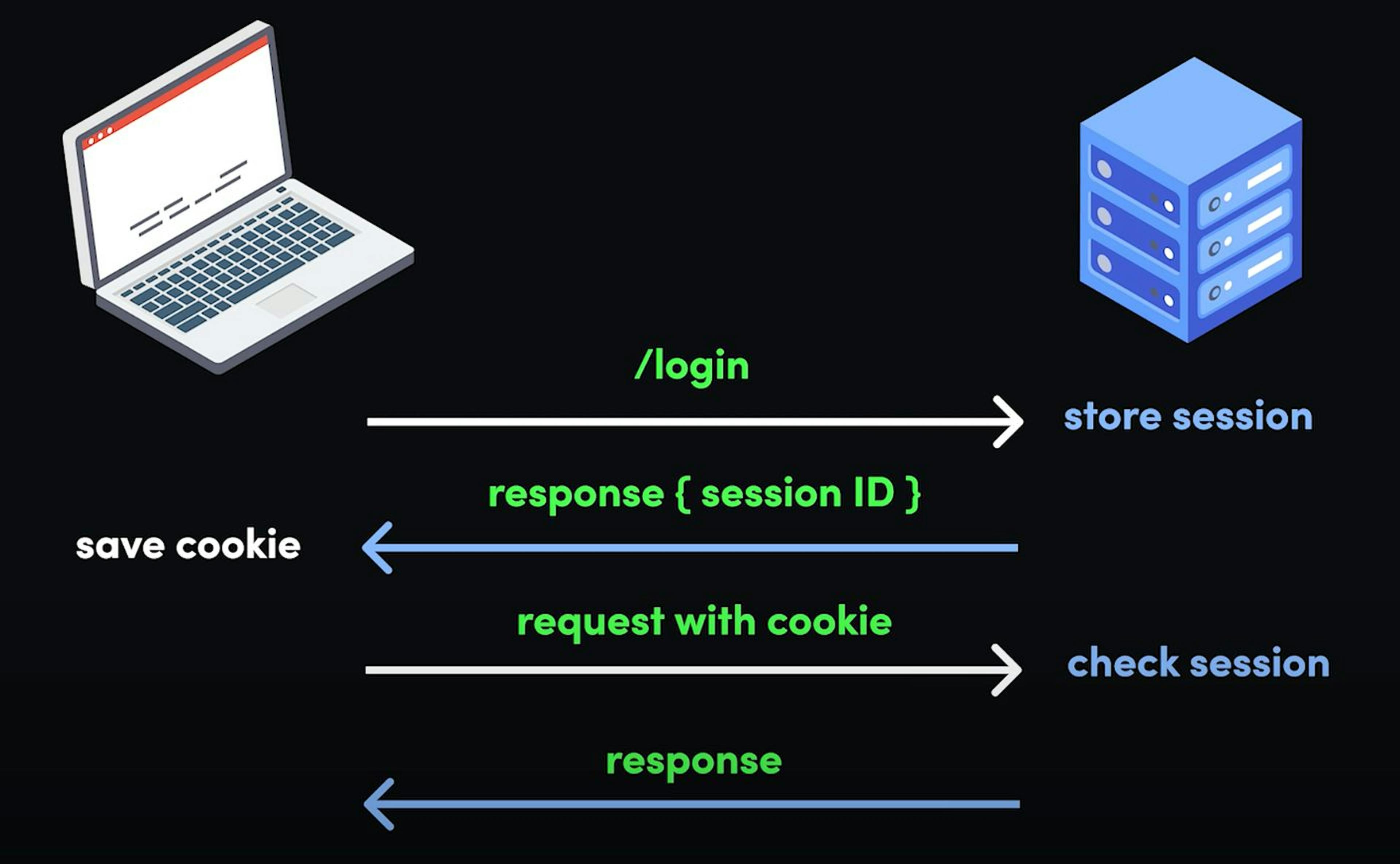 Session vs JWT Authentication — How They Work, Key Differences, and Real-World Examples | HackerNoon