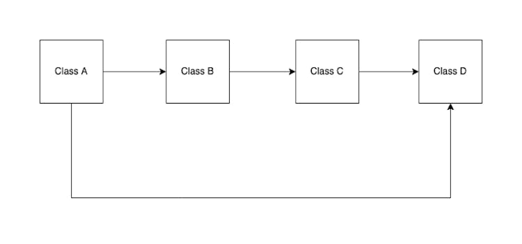 GRASP Principles - Part 2: Controller, Low Coupling and High Cohesion | HackerNoon