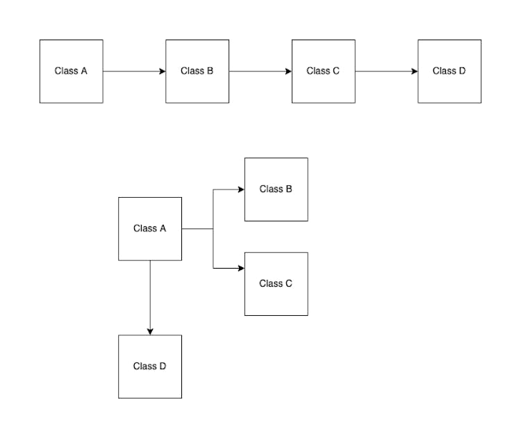 GRASP Principles - Part 2: Controller, Low Coupling and High Cohesion ...