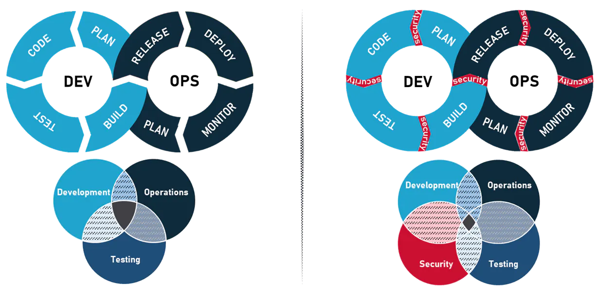 DevOps Security: Challenges and Critical Best Practices | HackerNoon