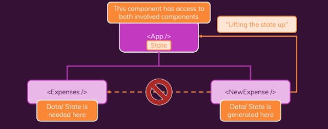 React.js "Lifting State Up" Explained | HackerNoon