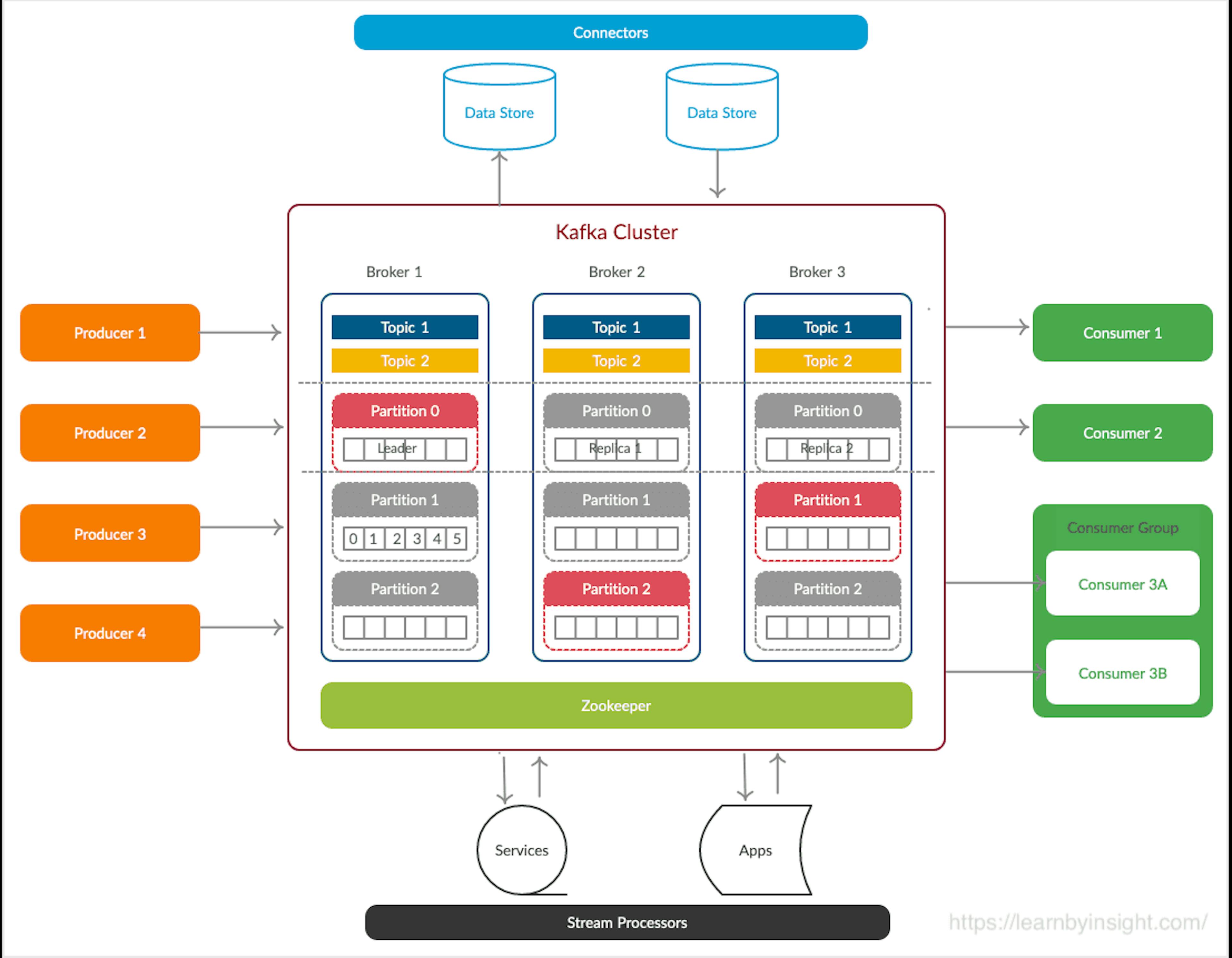 Mastering Multi-Cluster Deployment and Replication with Kafka | HackerNoon