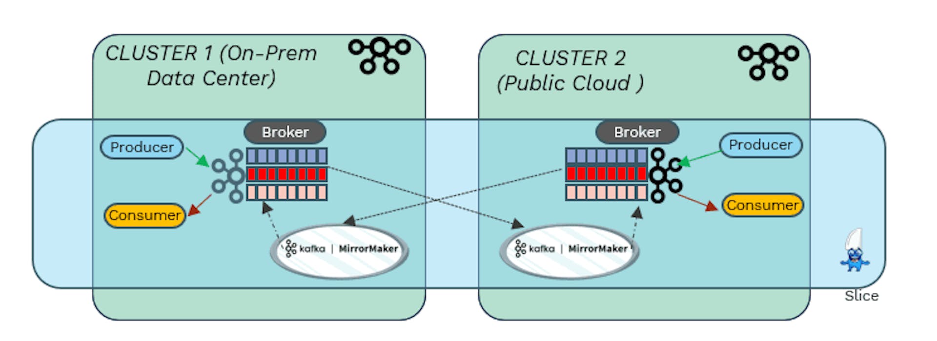 Mastering Multi-Cluster Deployment and Replication with Kafka | HackerNoon