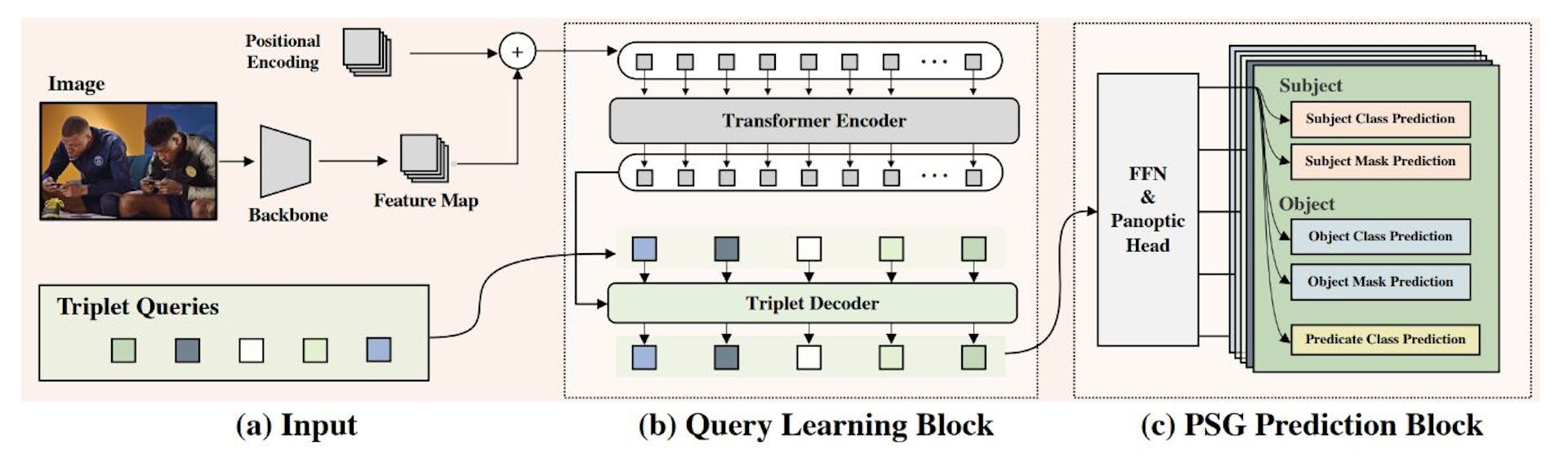 How An AI Understands Scenes: Panoptic Scene Graph Generation. | HackerNoon