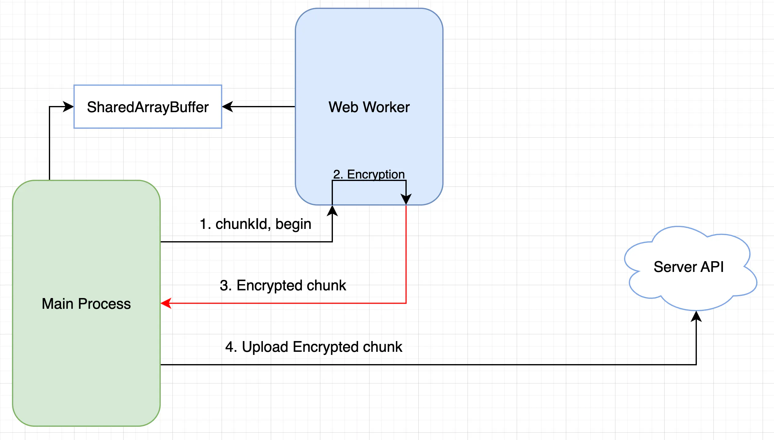 JavaScript: Enable Parallelism for Private File Uploading | HackerNoon