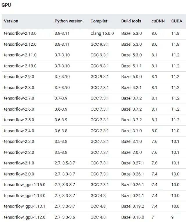 Train Ml Models In Docker Container And Configure Access To On Premise Gpu Device Hackernoon