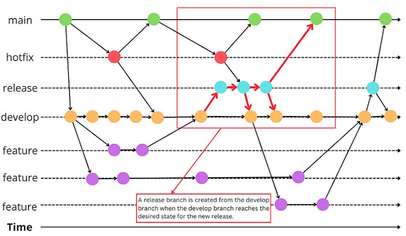 From Git Flow to CI/CD: A Practical Guide to Implement Git Workflow | HackerNoon