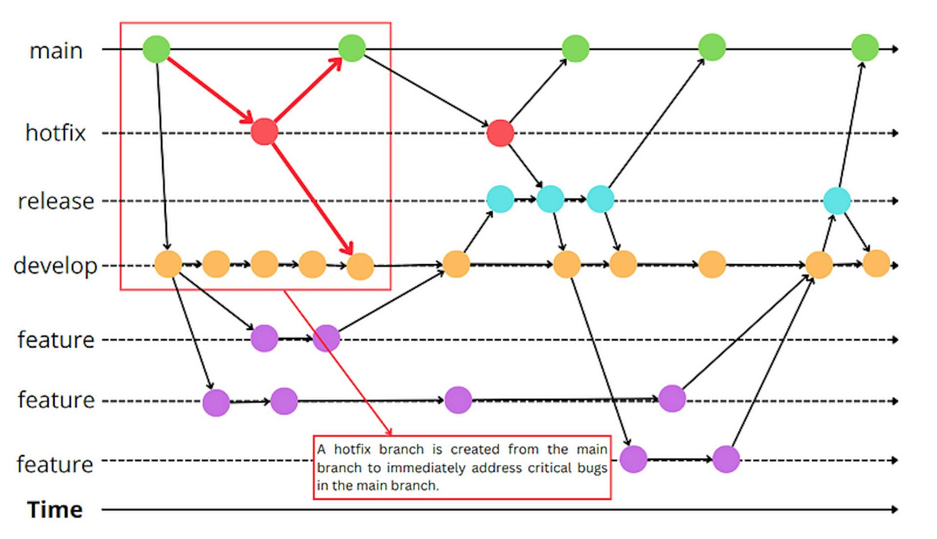 From Git Flow To Cicd A Practical Guide To Implement Git Workflow Hackernoon