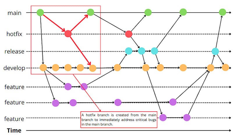 From Git Flow To Cicd A Practical Guide To Implement Git Workflow Hackernoon