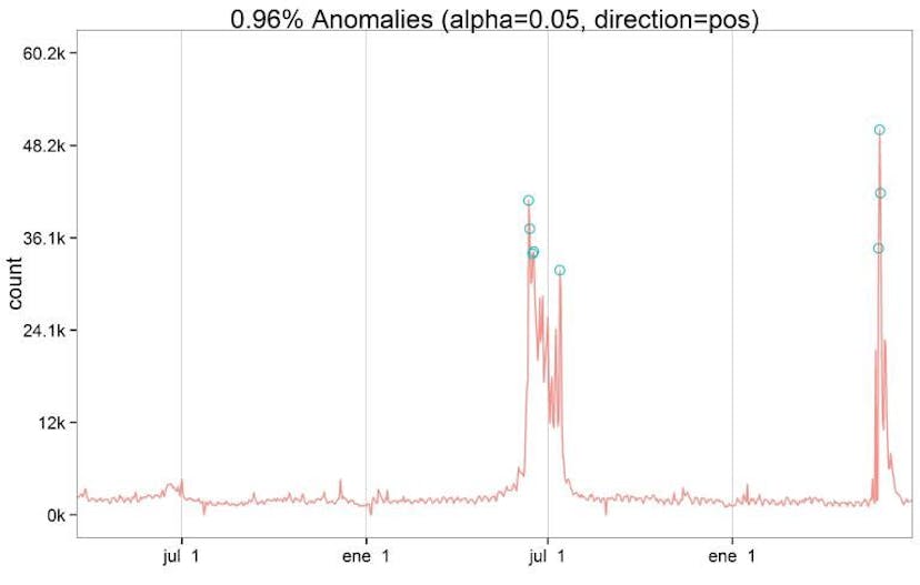3 Types of Anomalies in Anomaly Detection | HackerNoon