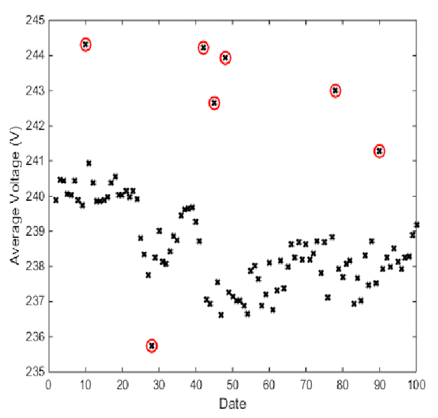 3 Types of Anomalies in Anomaly Detection | HackerNoon