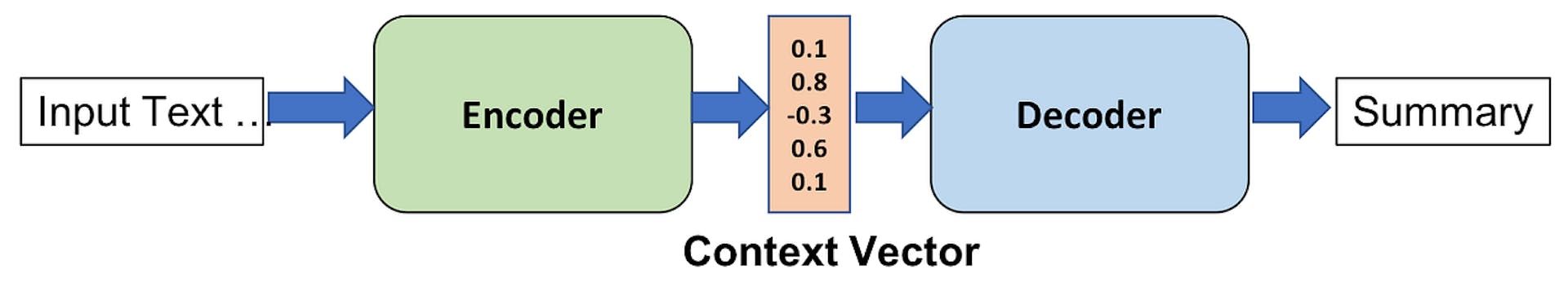 Large Language Models: Exploring Transformers - Part 2 | HackerNoon