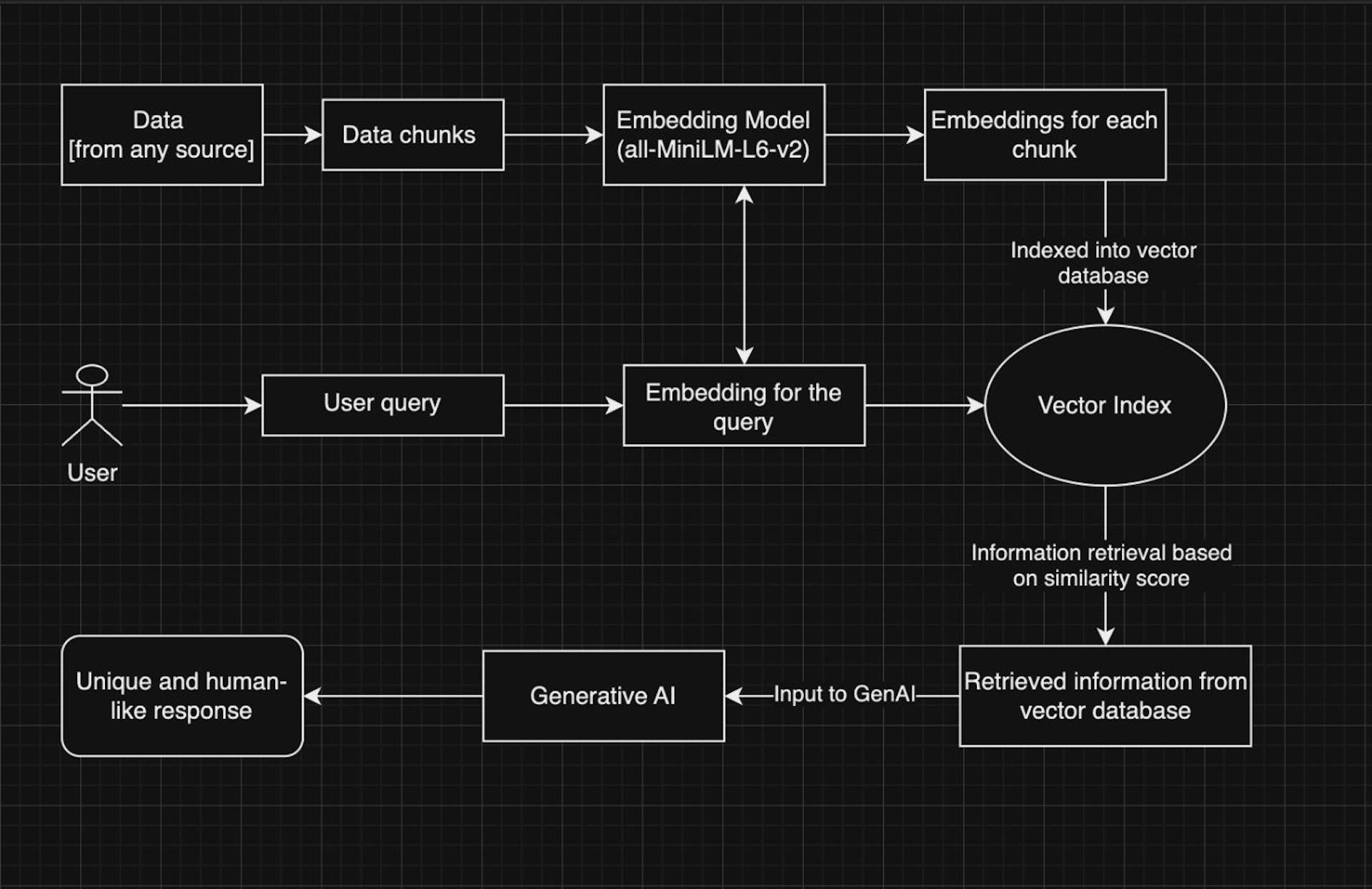 Revolutionising Chatbots: The Rise of Retrieval Augmented Generation (RAG) | HackerNoon