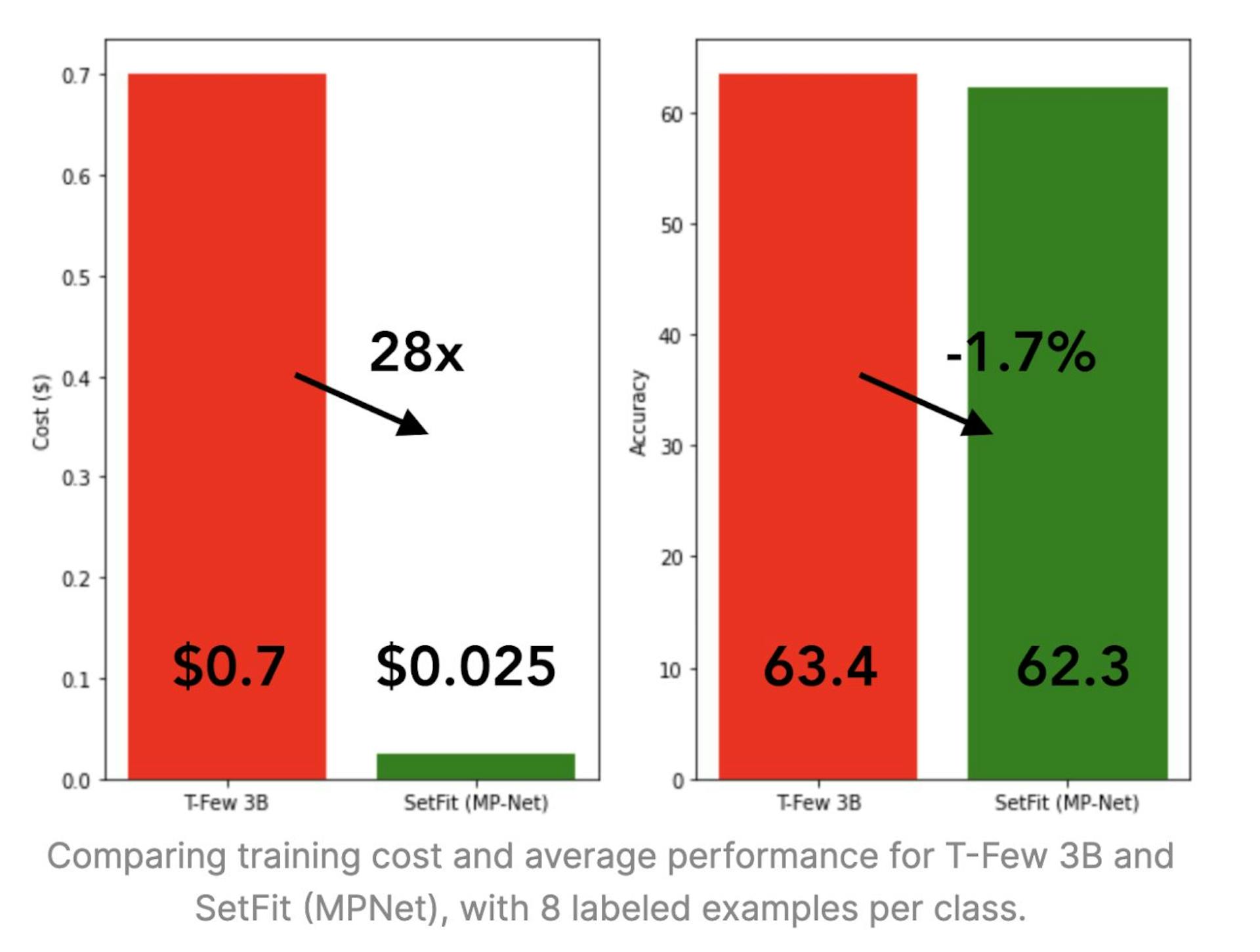 Mastering Few-Shot Learning with SetFit for Text Classification | HackerNoon