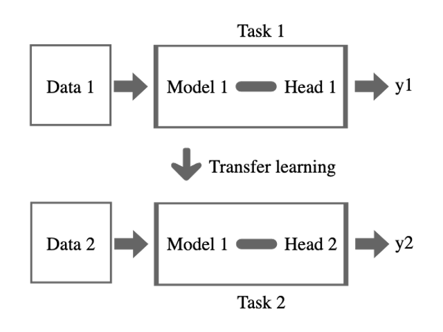 Large Language Models: Exploring Transformers - Part 2 | HackerNoon