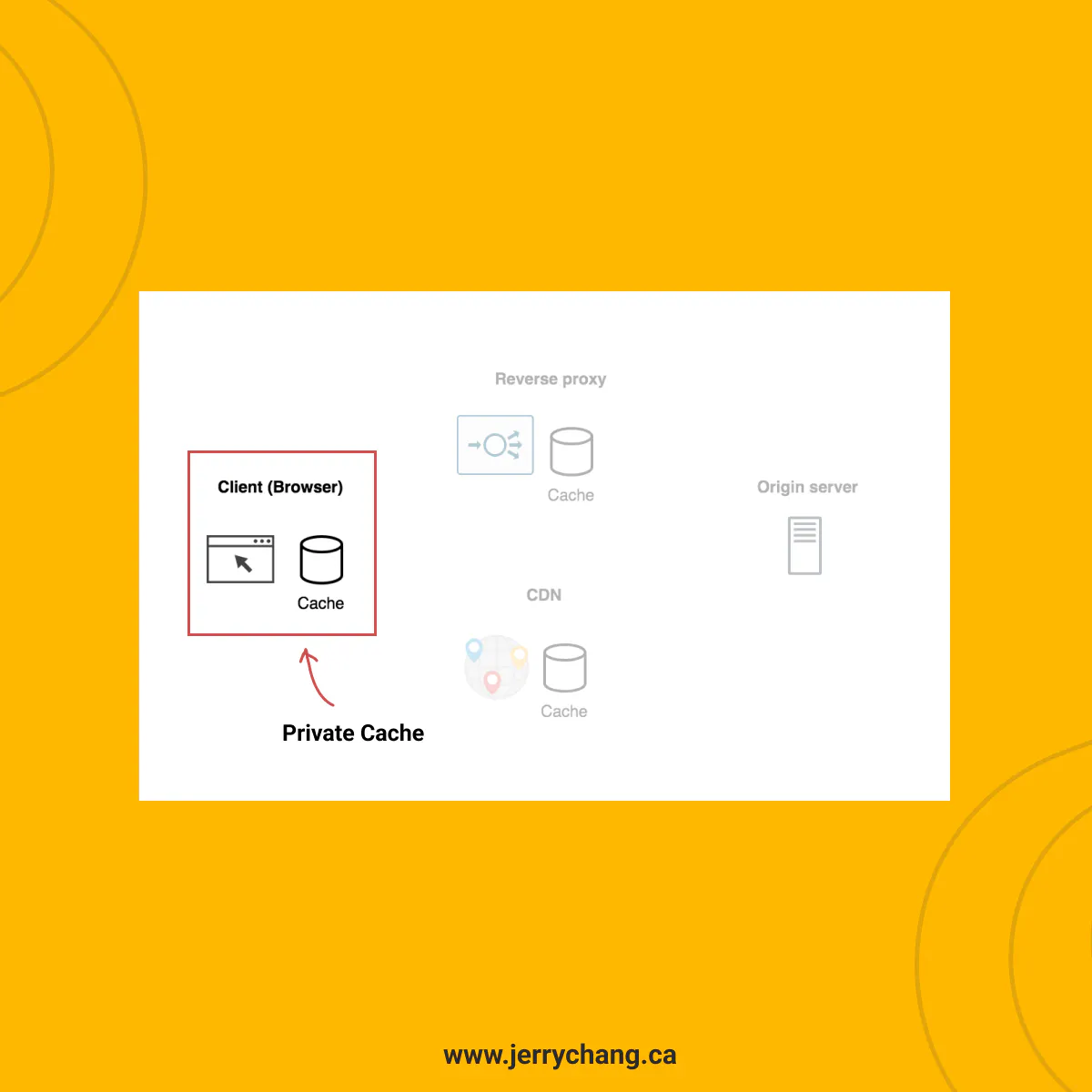 The Differences between Shared and Private Caching | HackerNoon