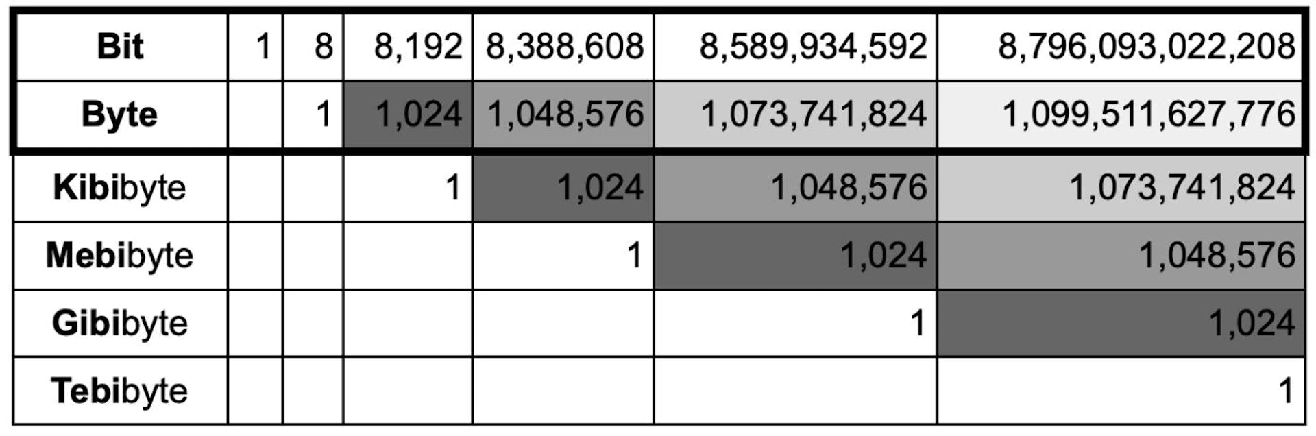 A Petabyte in Gigabytes: The Ultimate Guide to Units Of Information ...