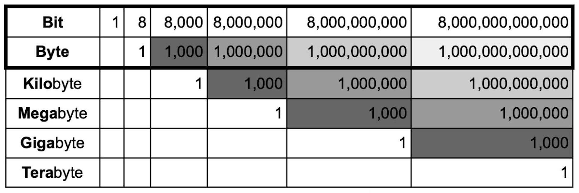 A Petabyte in Gigabytes: The Ultimate Guide to Units Of Information ...