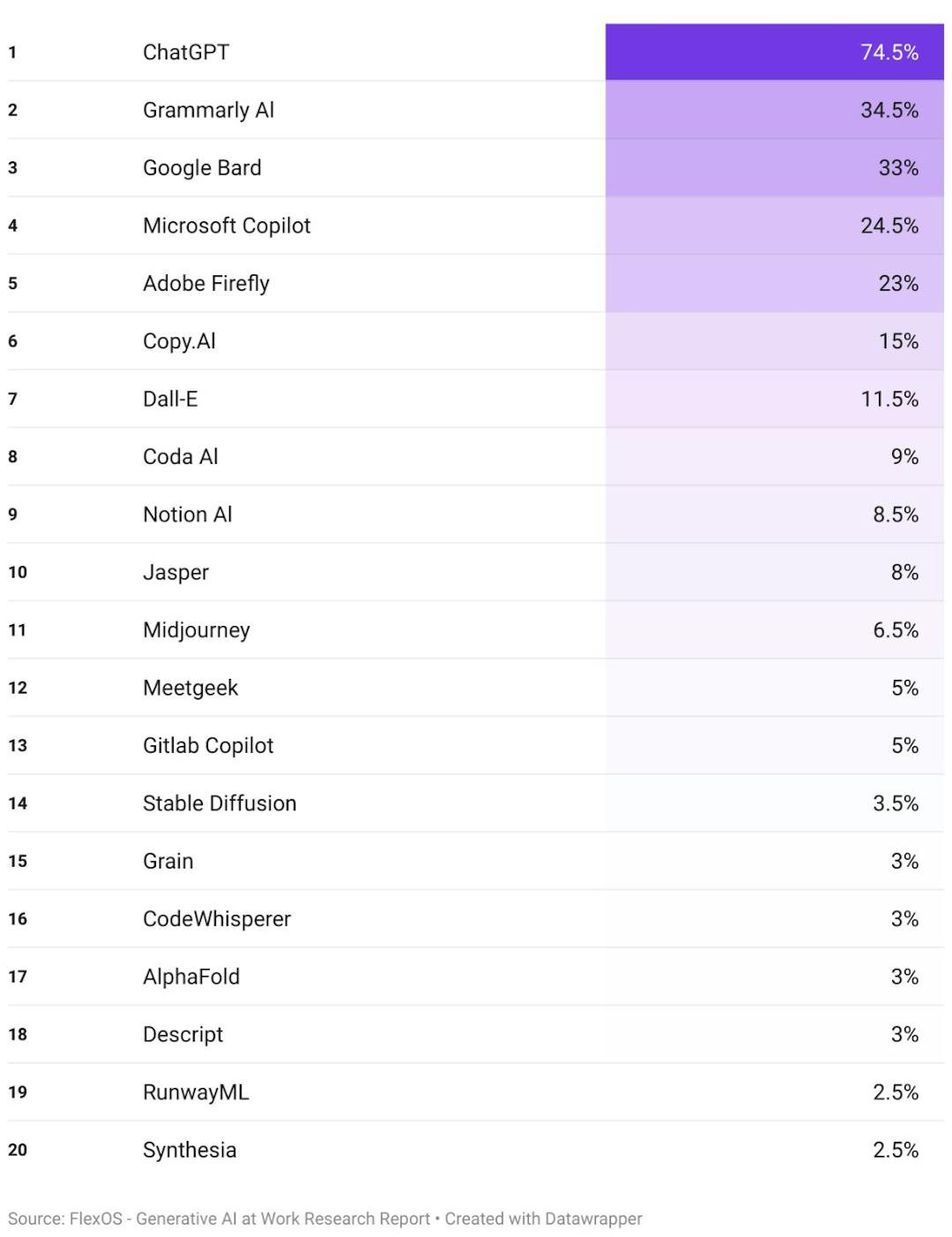 ChatGPT rules the Generative AI class at work | HackerNoon