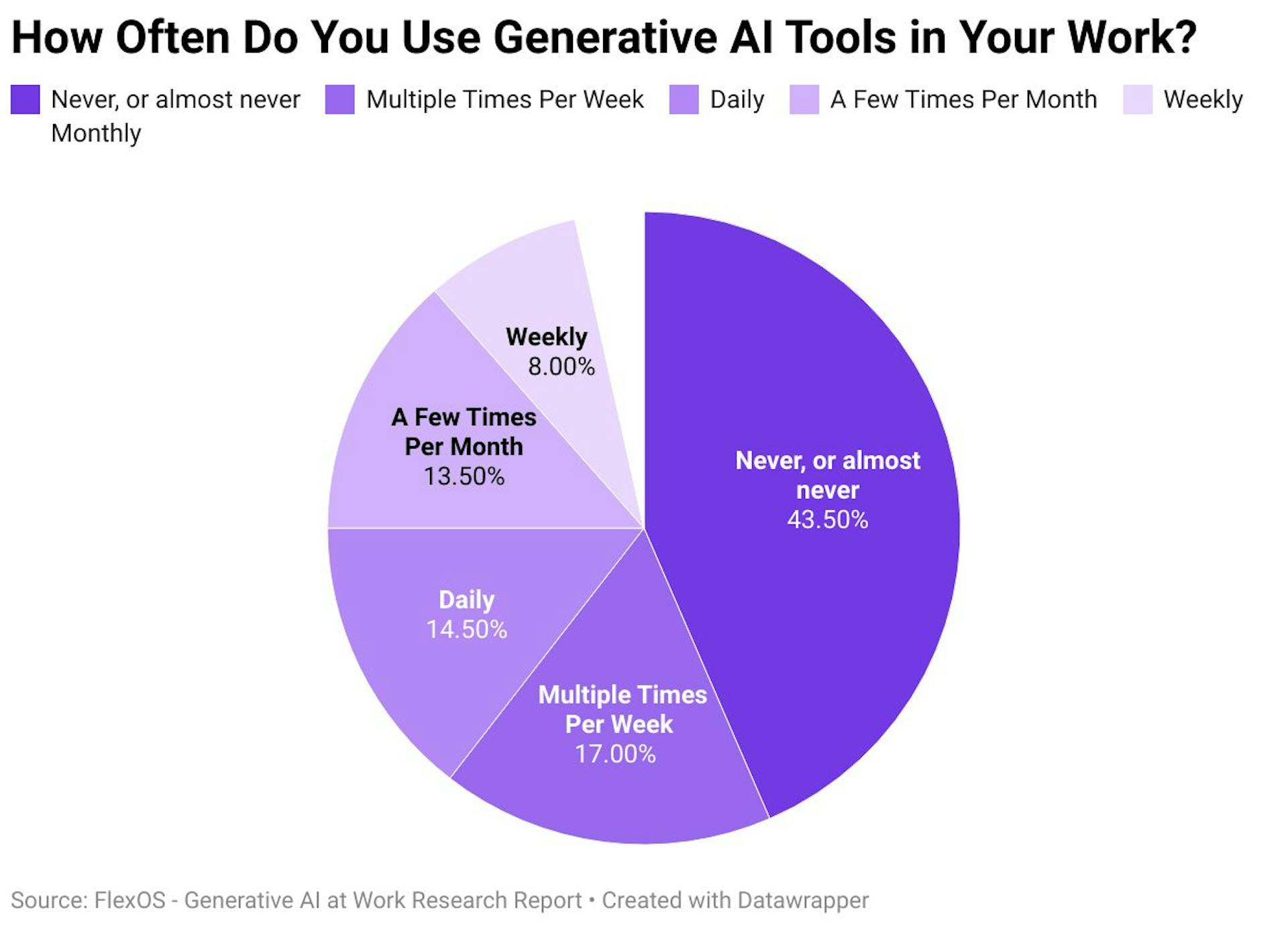 ChatGPT rules the Generative AI class at work | HackerNoon