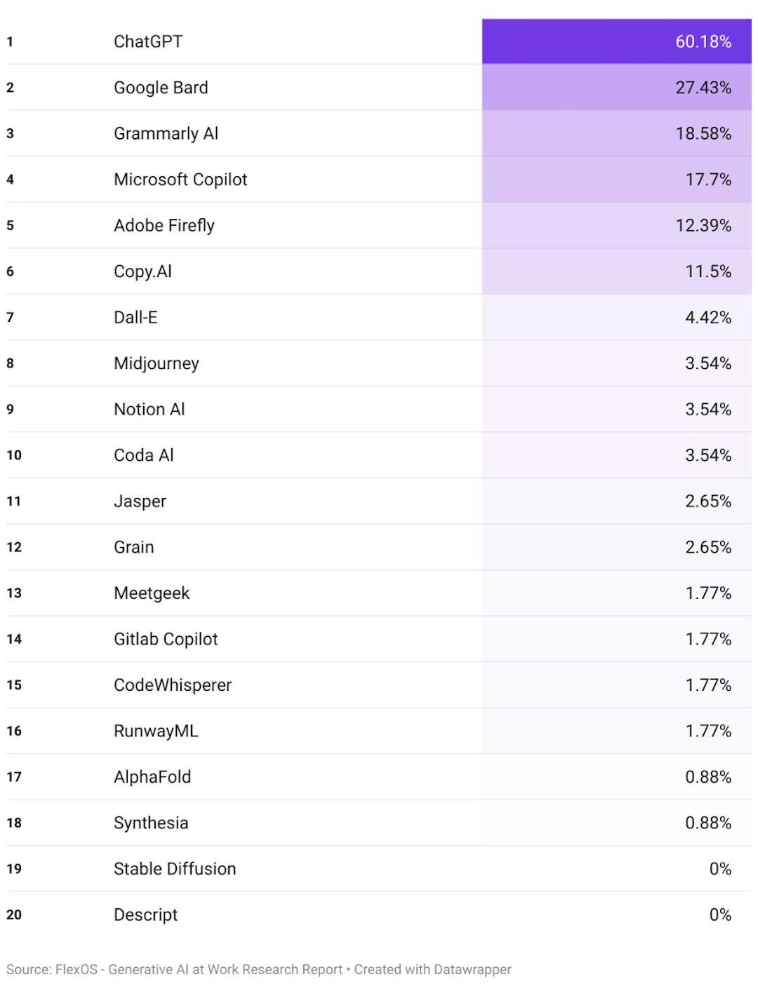 ChatGPT rules the Generative AI class at work | HackerNoon
