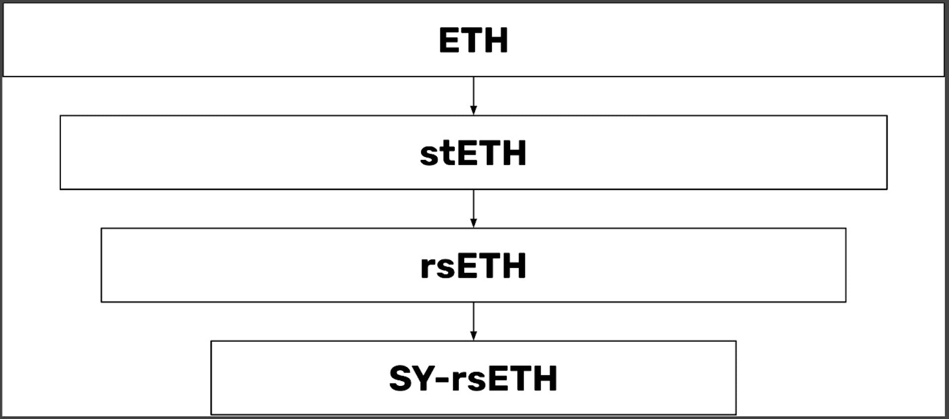 Restaking Step-by-step | HackerNoon