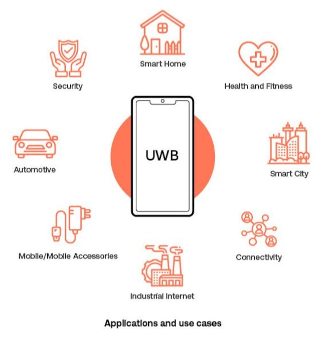 UWB: capabilities and Application Perspectives | HackerNoon