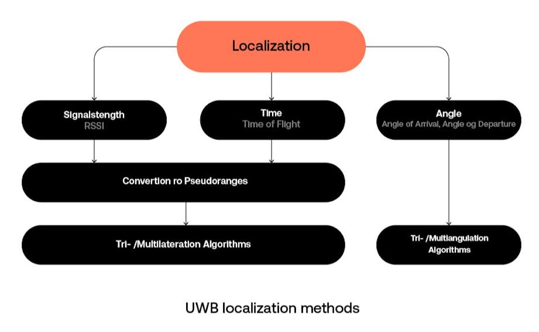 UWB: capabilities and Application Perspectives | HackerNoon