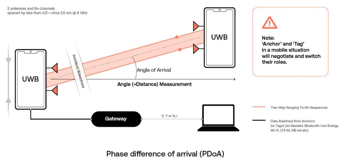 UWB: capabilities and Application Perspectives | HackerNoon