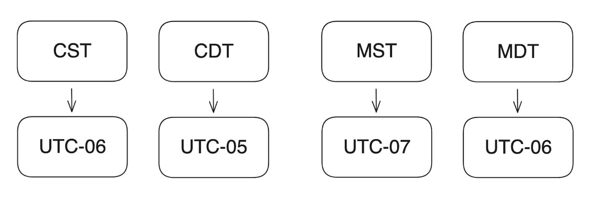 Your Guide to Time Zones on the Web: Understanding Timestamps and ...