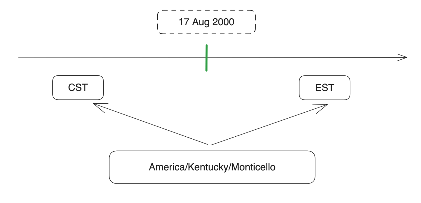 Your Guide to Time Zones on the Web: Understanding Timestamps and ...