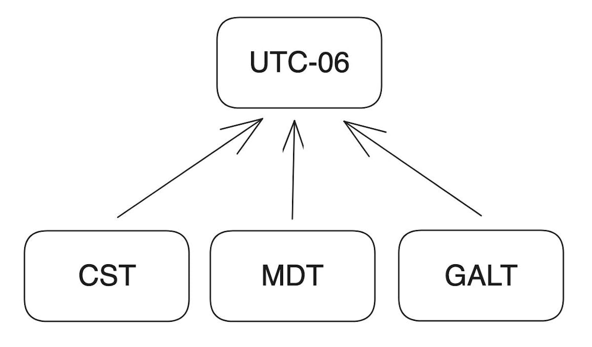 Your Guide to Time Zones on the Web: Understanding Timestamps and ...
