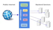 The Anatomy Of An API Gateway In Golang HackerNoon