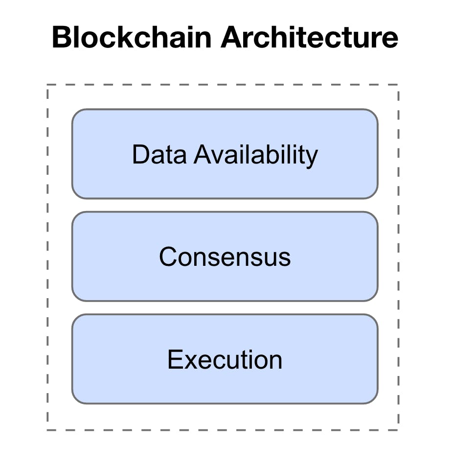 The Practical Guide to Ethereum Rollups | HackerNoon
